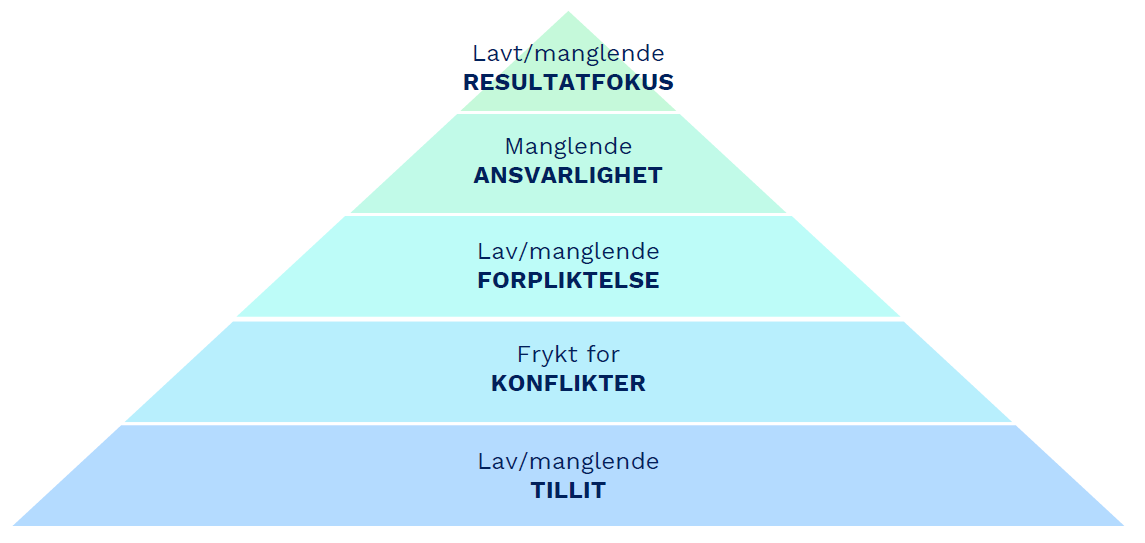 Hvordan skape trygge prosjektledere og team som lykkes? | Metier